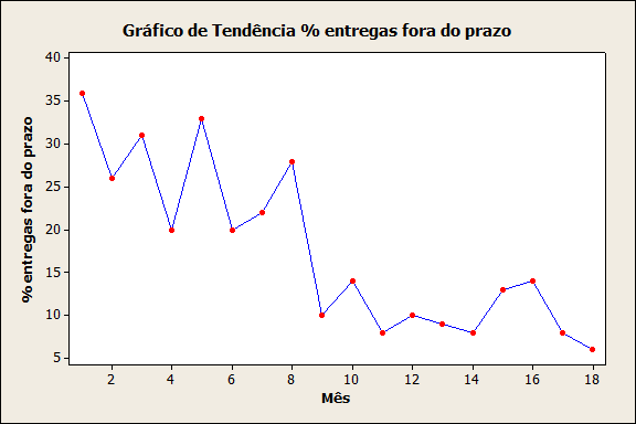 Gráfico de tendência: como criar e usar | Escola EDTI