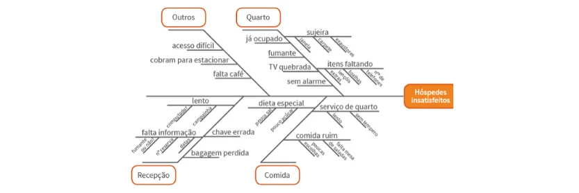 Diagrama De Causa E Efeito Ou Diagrama De Ishikawa